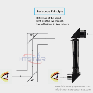 Stitchable Periscope Diy Removable Optical Model Reflective Refraction ...